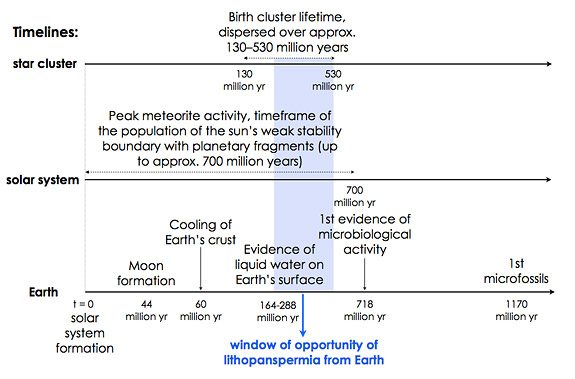 lithopanspermia_timeline - Australian Science